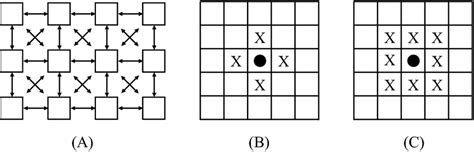 A Two Dimensional Grid B Von Neumanns And C Moores