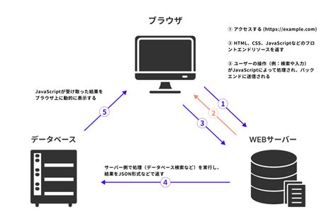Webアプリケーションとは？仕組み・具体例・開発ステップまで初心者向けに解説