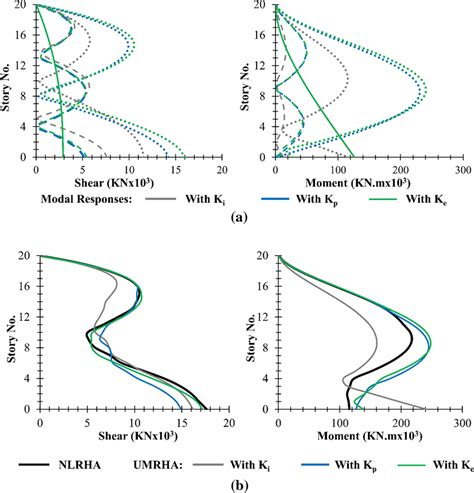 Comparison Of Modal And Combined Responses For Nlrha And Umrha With