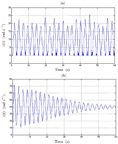 Angular Velocity At The Bottom Extremity Z T Of The Open Loop