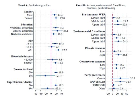 Treatment Effect Heterogeneity By Respondents Characteristics