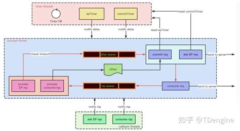 一文告诉你为什么时序场景下 tdengine 数据订阅比 kafka 好 知乎