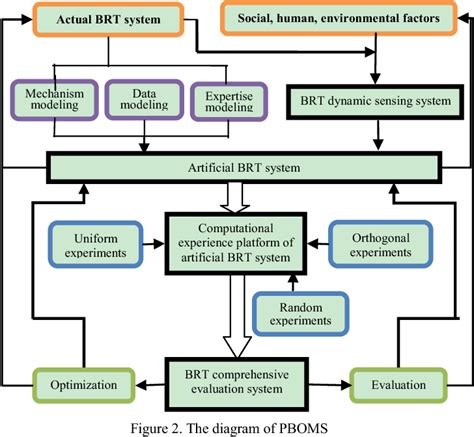 Figure 1 From Parallel Bus Rapid Transit Brt Operation Management System Based On Acp Approach