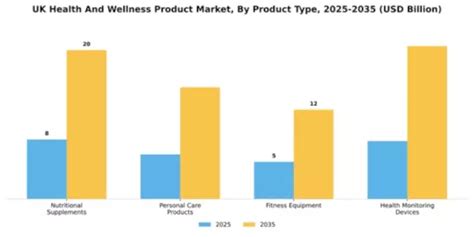 Uk Health And Wellness Products Market Share Report 2035