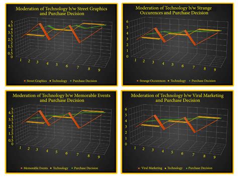 The Visualizing Conditional Effect Of Moderator Technology Download