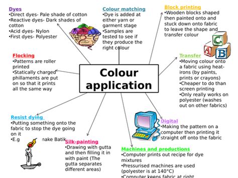 Textiles Theory Mind Maps Teaching Resources