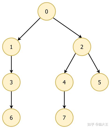 倍增法（binary Lifting）：从基本概念到应用场景 知乎