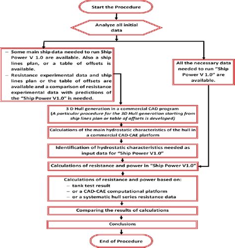 The Flowchart Procedure For Validating The Accuracy Of Results Of