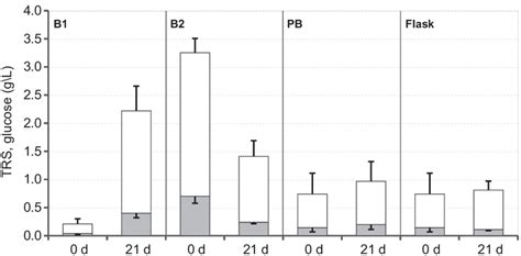 Evolution Of Wheat Straw During Biological Pretreatment With I Lacteus