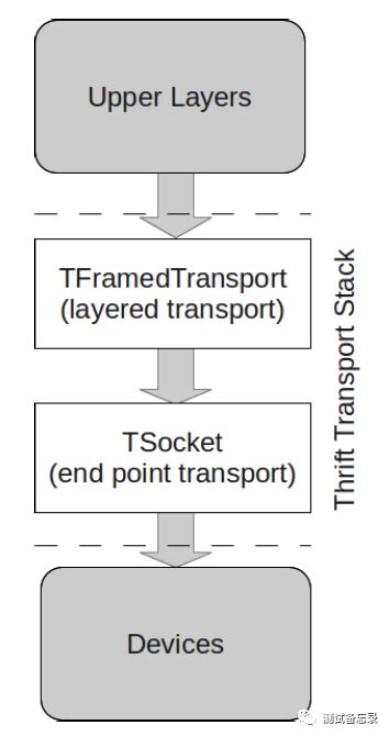 Thrift的日常—传输层 阿里云开发者社区