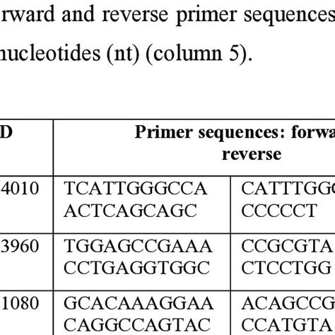 Primer Sequences Used For PCR Based Gene Deletion Verification