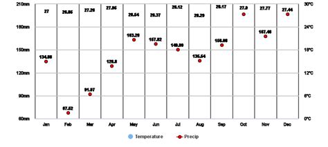 Kampong Pugat Brunei Muara Bn Climate Zone Monthly Averages Historical Weather Data