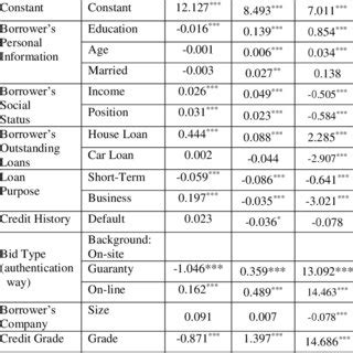 Relationship Of Education To Loan Terms Download Table