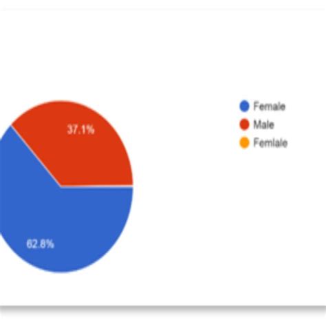 Shows The Percentage Of Male And Female Participants Download