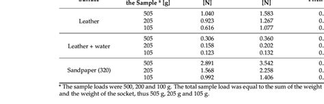 Statistical Analysis Of The Dynamic Friction Friction Of Samples Download Scientific Diagram