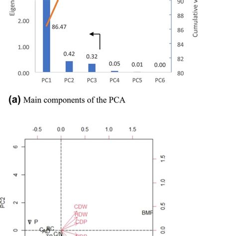 Principal Component Analysis A Scree Plot B Loadings Of Variables With