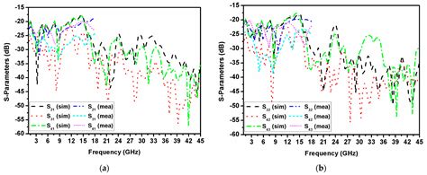 Design And Implementation Of A Planar Mimo Antenna For Spectrum Sensing