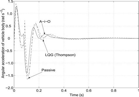 Pitch Angular Acceleration Of Vehicle Body Versus Time Download