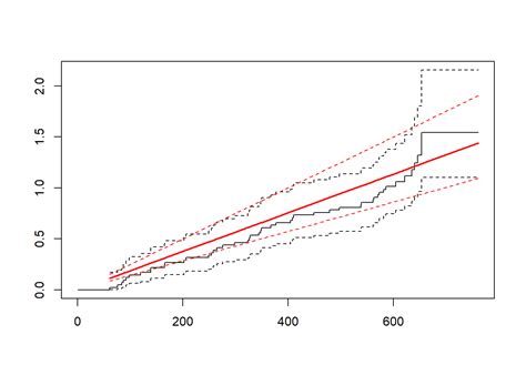 Survival Curve Extrapolation Assessing Model Assumptions Using