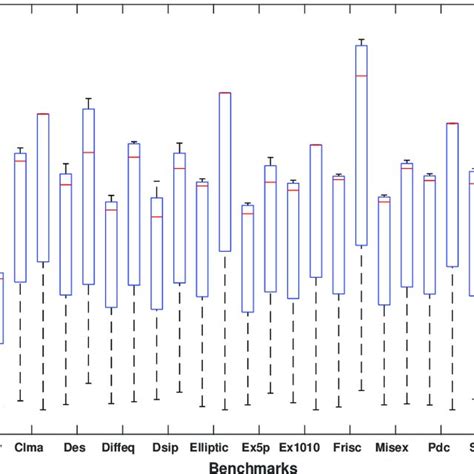 The Box Plot Graph Of Maximum Minimum Average And Standard Deviation