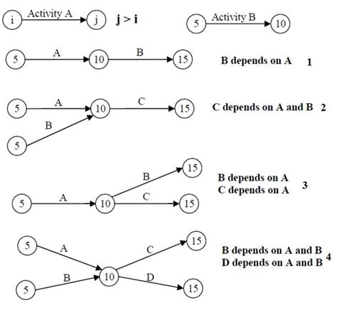 activity on arrow network diagram examples