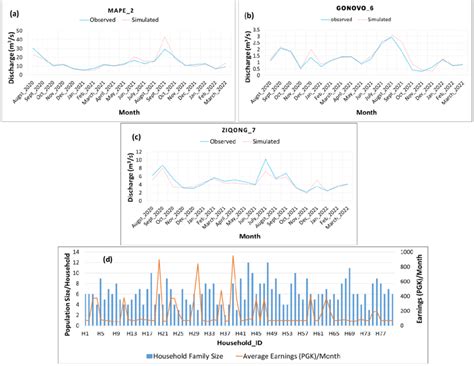 Swat Model Calibration And Validation At A Mape2 B Gonovo6