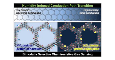Humidity Mediated Dual Ionicelectronic Conductivity Enables High Sensitivity In Mof