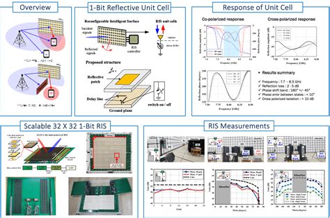 Reconfigurable Intelligent Surface Mics Lab