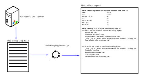 Dns Server Log Parser It4it
