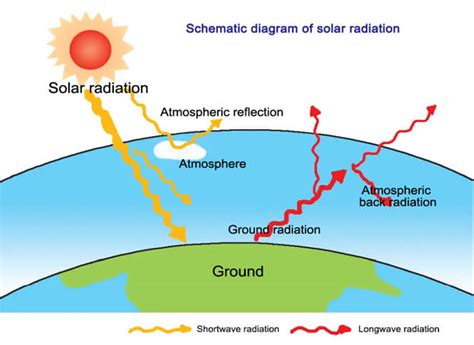solar radiation what you need to know renke