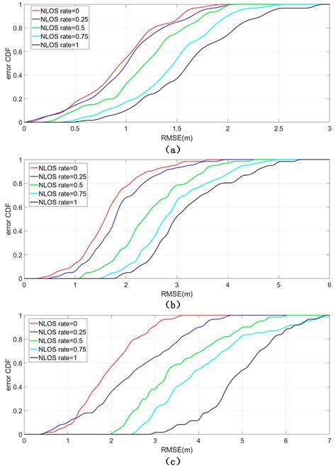 A Rssipdr Based Probabilistic Position Selection Algorithm With Nlos