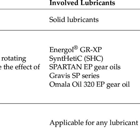 Predicting Lubricant Life Or Other Critical Information Using Ml