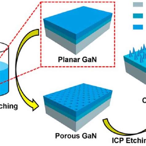Schematic Process Diagram For The Fabrication Of The Porous Gan And