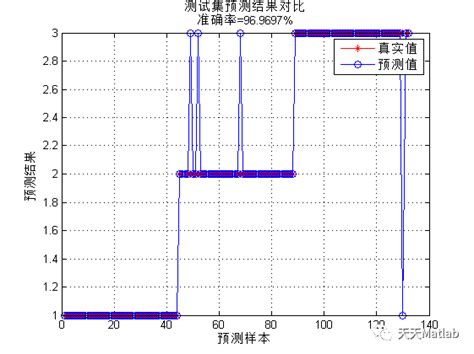 matlab 基于蜣螂算法优化径向基神经网络dbo rbf实现故障诊断附代码 注释清楚，干货满满，直接运行 csdn博客