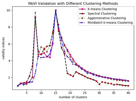 Nbvi Validation Results With Different Clustering Methods Using Dataset