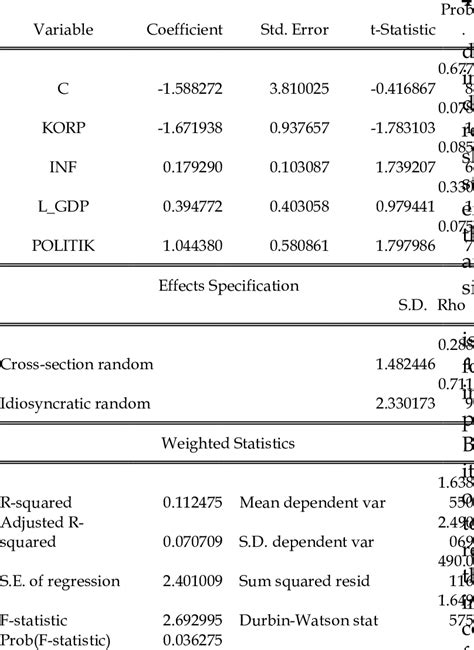 Random Effect Model Test Dependent Variable Fdi Method Panel Egls