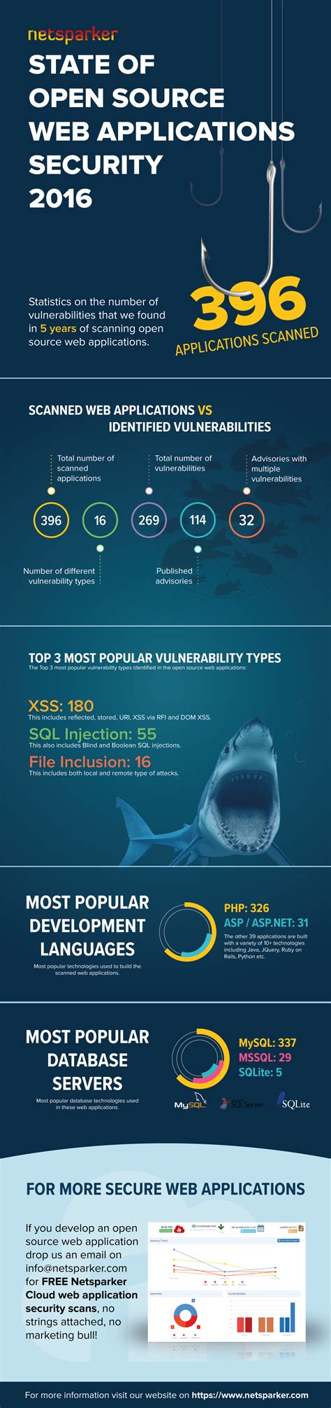 The Most Common Vulnerabilities In Open Source Web Applications Are Xss