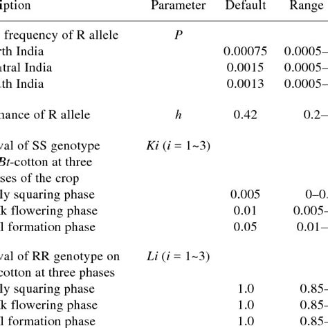 genetic parameter default values and range tested download table