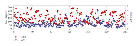 Time Series Of Meteorological Parameters And Pollutants From January 1 Download Scientific