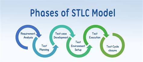 Understanding The Software Testing Life Cycle Stlc