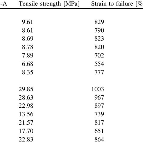 Mechanical Properties Of The Thermoplastic Elastomers And Their