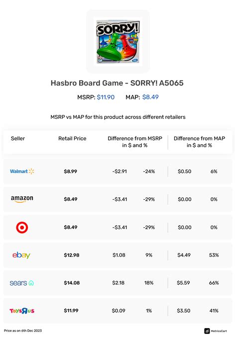 Map Vs Msrp In E Commerce Difference And Purpose
