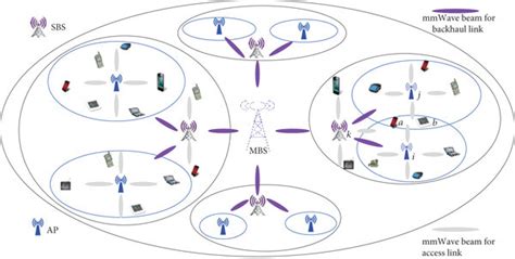 A Dense Mmwave Cellular Network Download Scientific Diagram