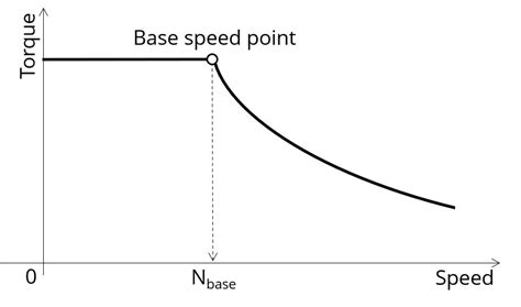 Efficiency Map Motor