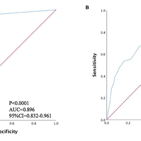 receiver operating characteristic curves for predicting a major