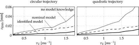 On The Robust Dynamics Identification Of Parallel Manipulators Methodology And Experiments