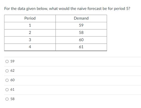 solved for the data given below what would the naive