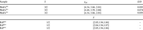 X Band Cw Epr Fitting Parameters For Mofe And Fep Plots Of Download Scientific Diagram X Band Cw Epr Fitting Parameters For Mofe And Fep Plots Of Download Scientific Diagram
