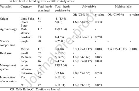 Univariable And Multivariable Logistic Regression Analysis Of Potential