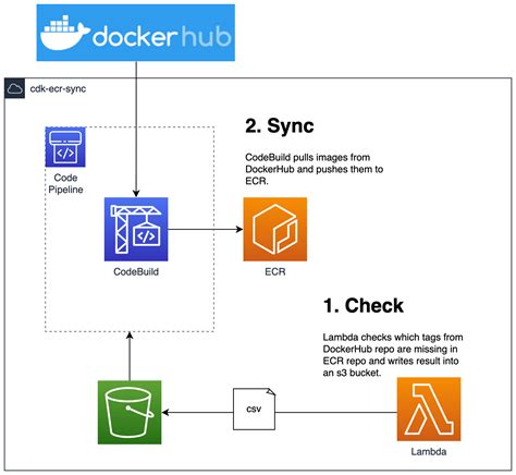 Cdk Ecr Sync Sync Docker Images To Improve Availability And Save Costs
